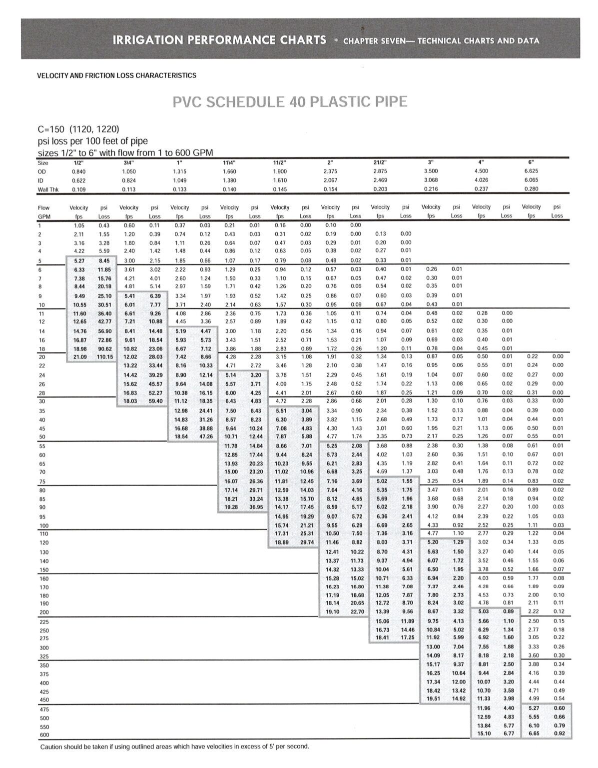 Schedule 40 PVC Pipe Sizing Guide | Lawn Sense