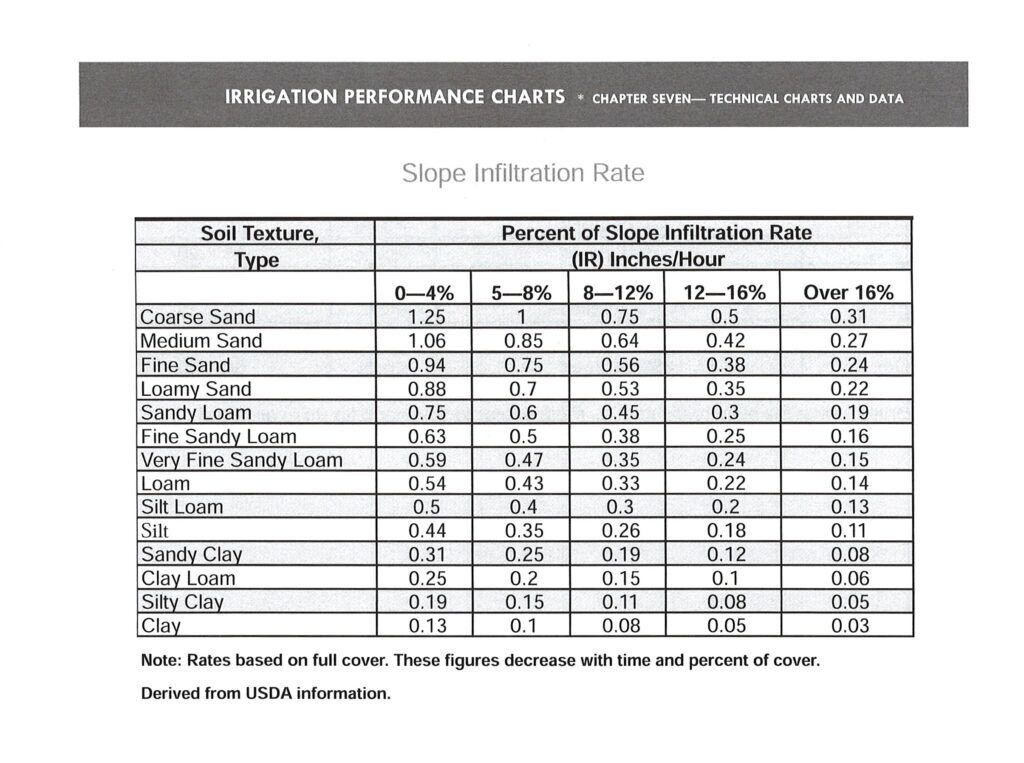 Soil Infiltration Rate Chart | Lawn Sense
